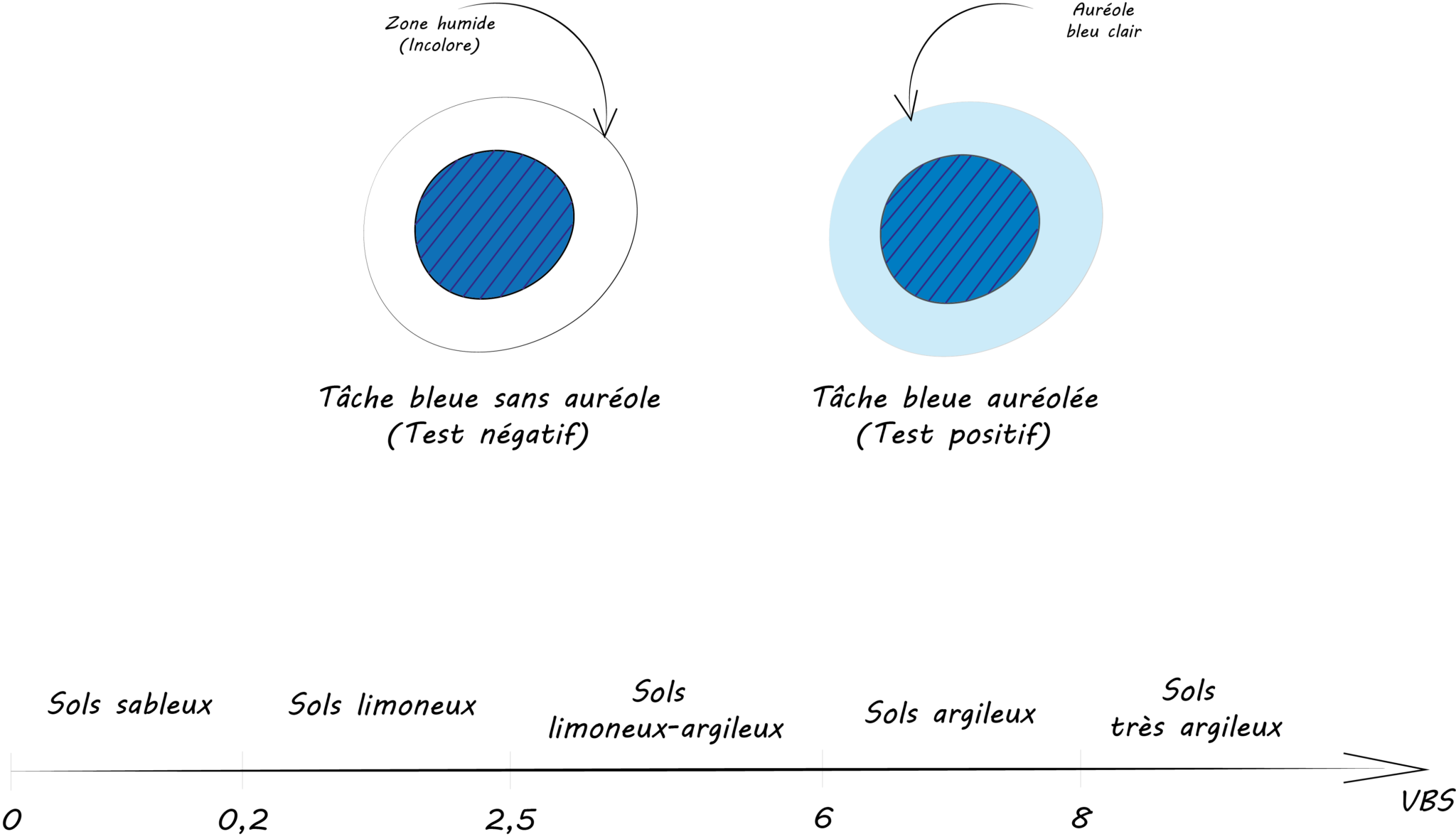 Valeur de Bleu de Méthylène d'un Sol VBS - NF P 94-068 - Dar LHandassa